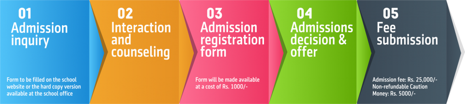 Admissions Process Graphic 2016 – Modern School